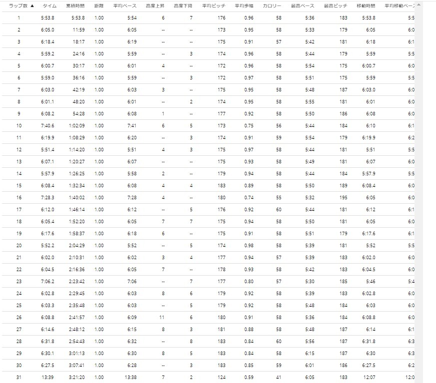 養老トレランで突き付けられた 自分の決定... / つぶあんさんのモーメント | YAMAP / ヤマップ