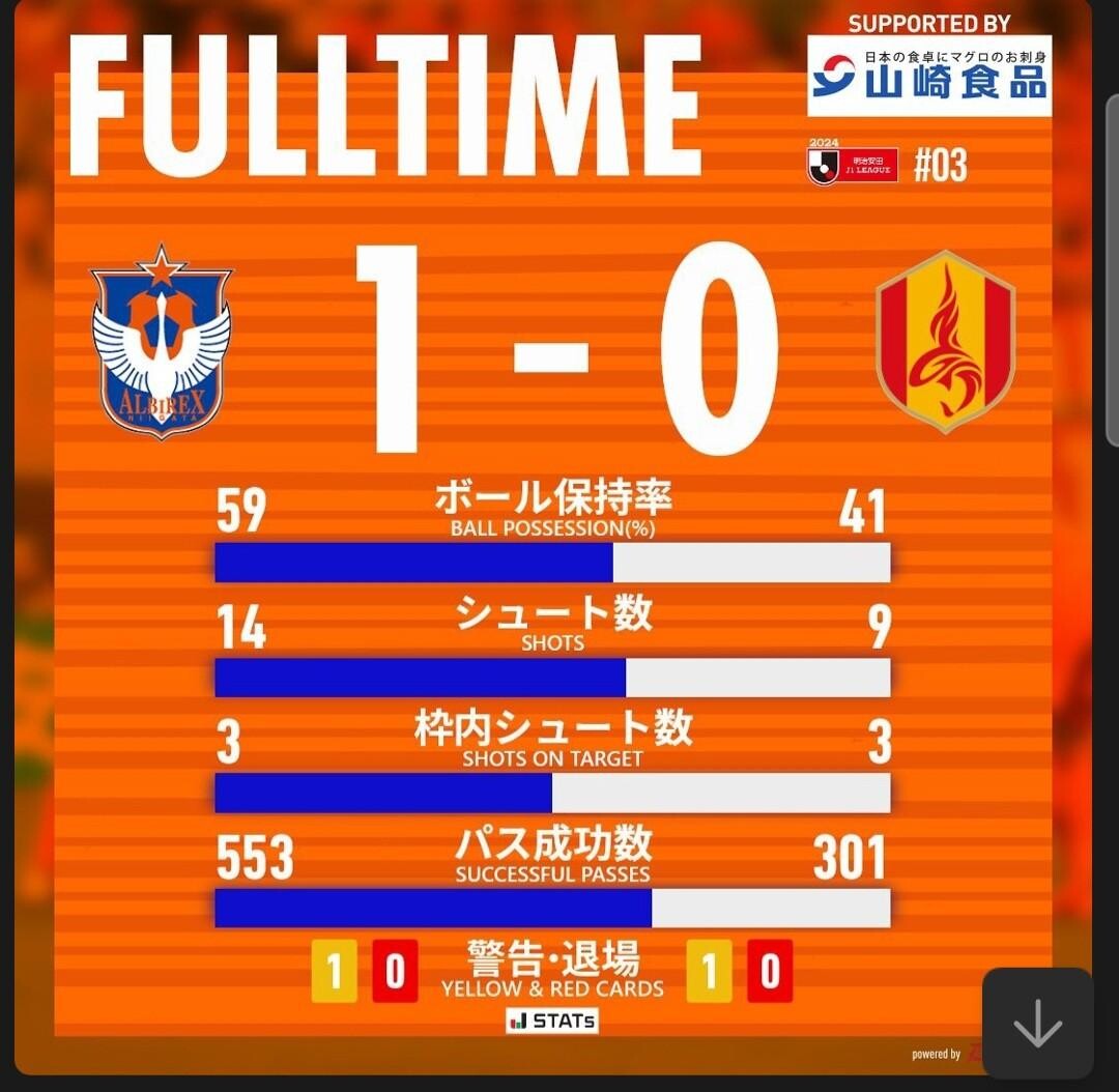 今日はアルビレックス新潟⚽の名古屋とのホ... / tamuさんのモーメント | YAMAP / ヤマップ
