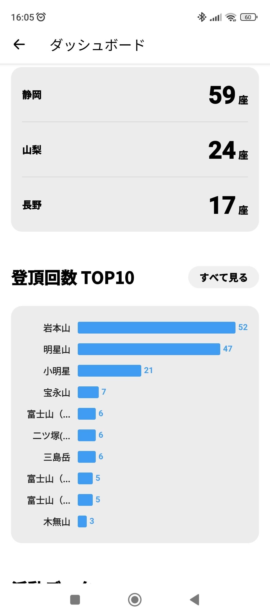 実験的山行 実相寺～明星山 2往復 / Koheiさんの岩本山・明星山の活動データ | YAMAP / ヤマップ