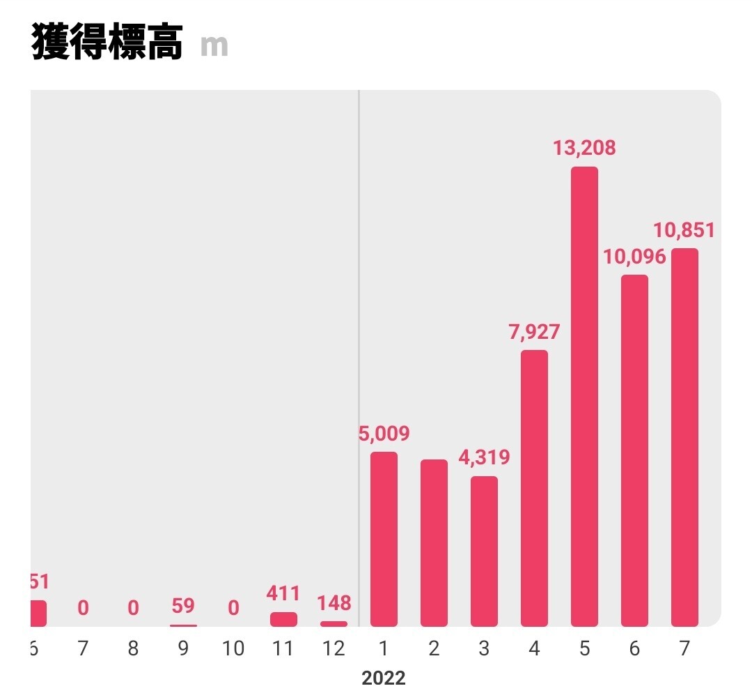 月半ばに獲得標高10,000mオーバー ... / やまんごーさんのモーメント | YAMAP / ヤマップ