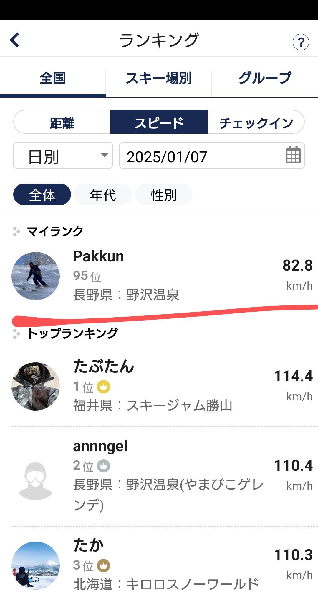 80kmでゲレンデを疾走⛷️💨 ファー... / Pakkun🚶 & もんちむ🐒さんのモーメント | YAMAP / ヤマップ