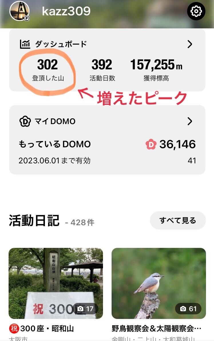 【やはり増えたピーク‼️😲】 5月2... / kazz309さんのモーメント | YAMAP / ヤマップ