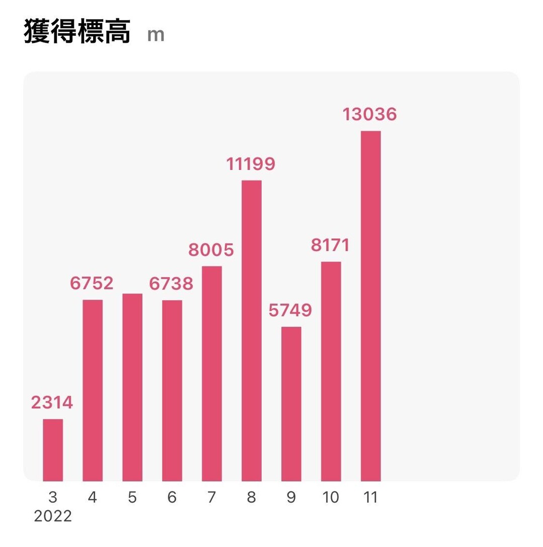 11月の獲得標高が過去最高に！ TTTと... / YUICHIROさんのモーメント | YAMAP / ヤマップ