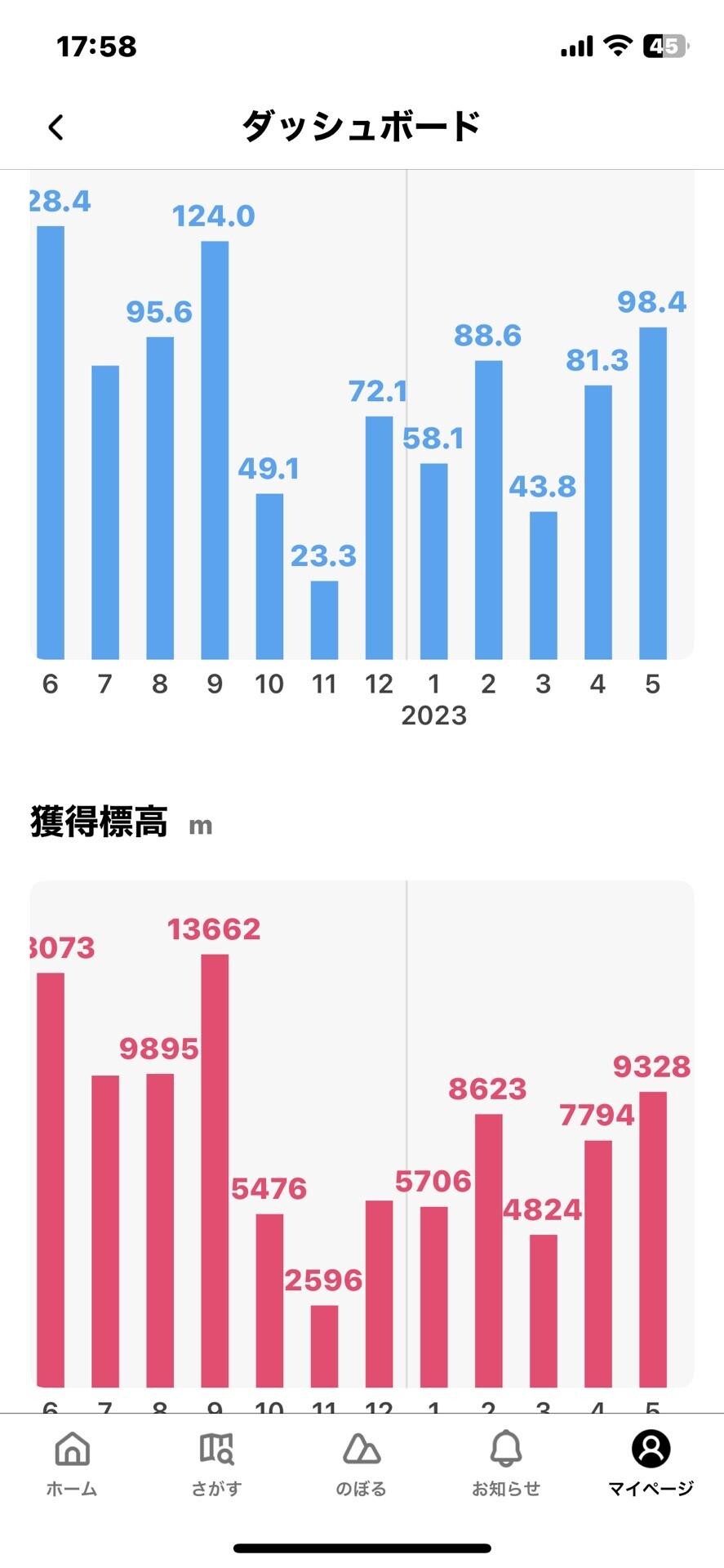 あと1.6km あと672m やっぱ聖... / げんき🐒さんのモーメント | YAMAP / ヤマップ