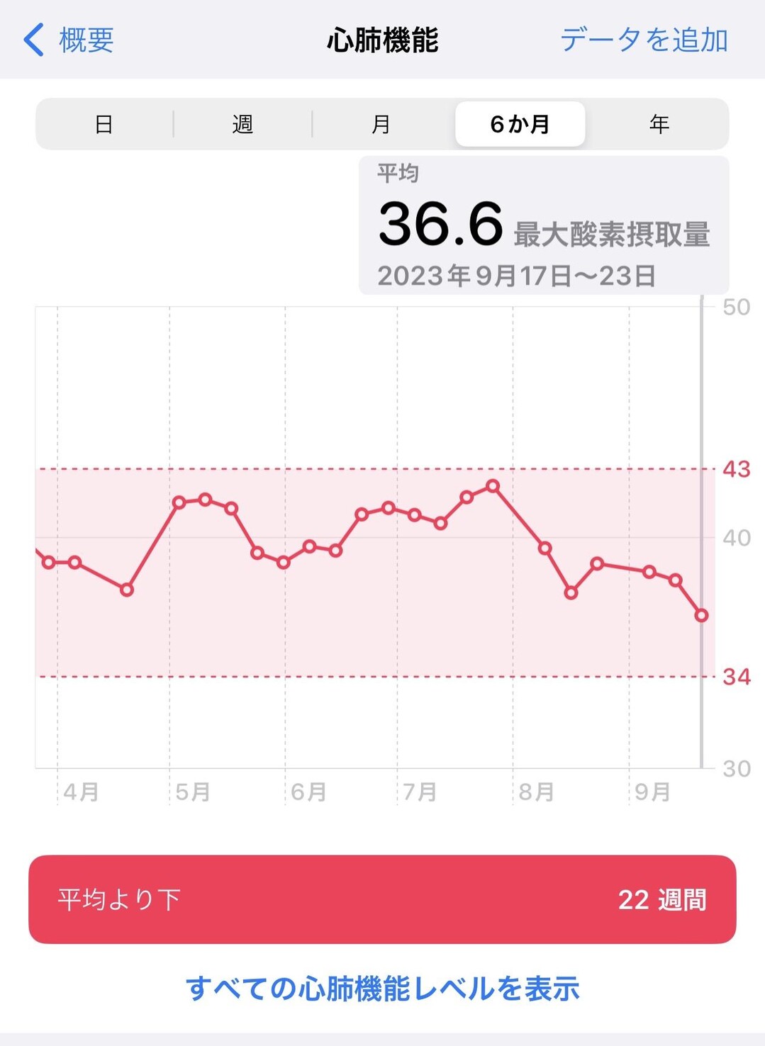 下がり続けるVO2maxの怪 元々VO... / tajimakさんのモーメント | YAMAP / ヤマップ