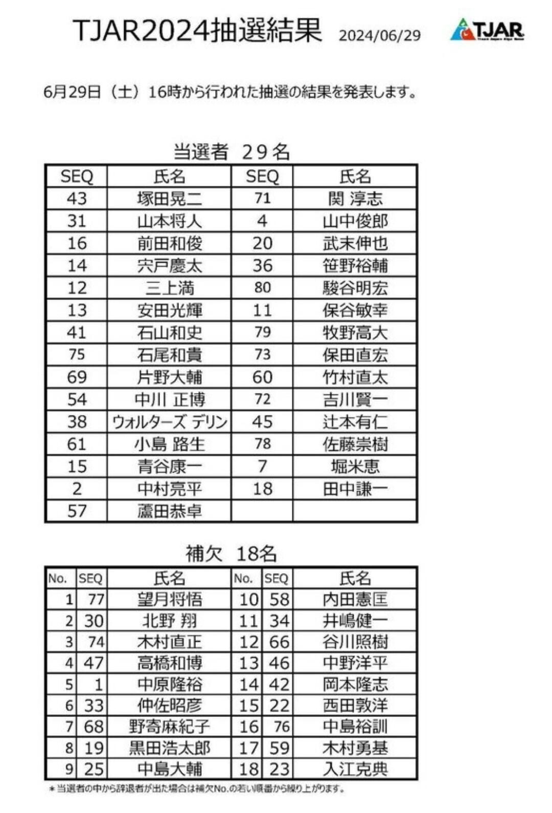 今年もTJARスタート、応援に行きます‼... / さんぽさんのモーメント | YAMAP / ヤマップ